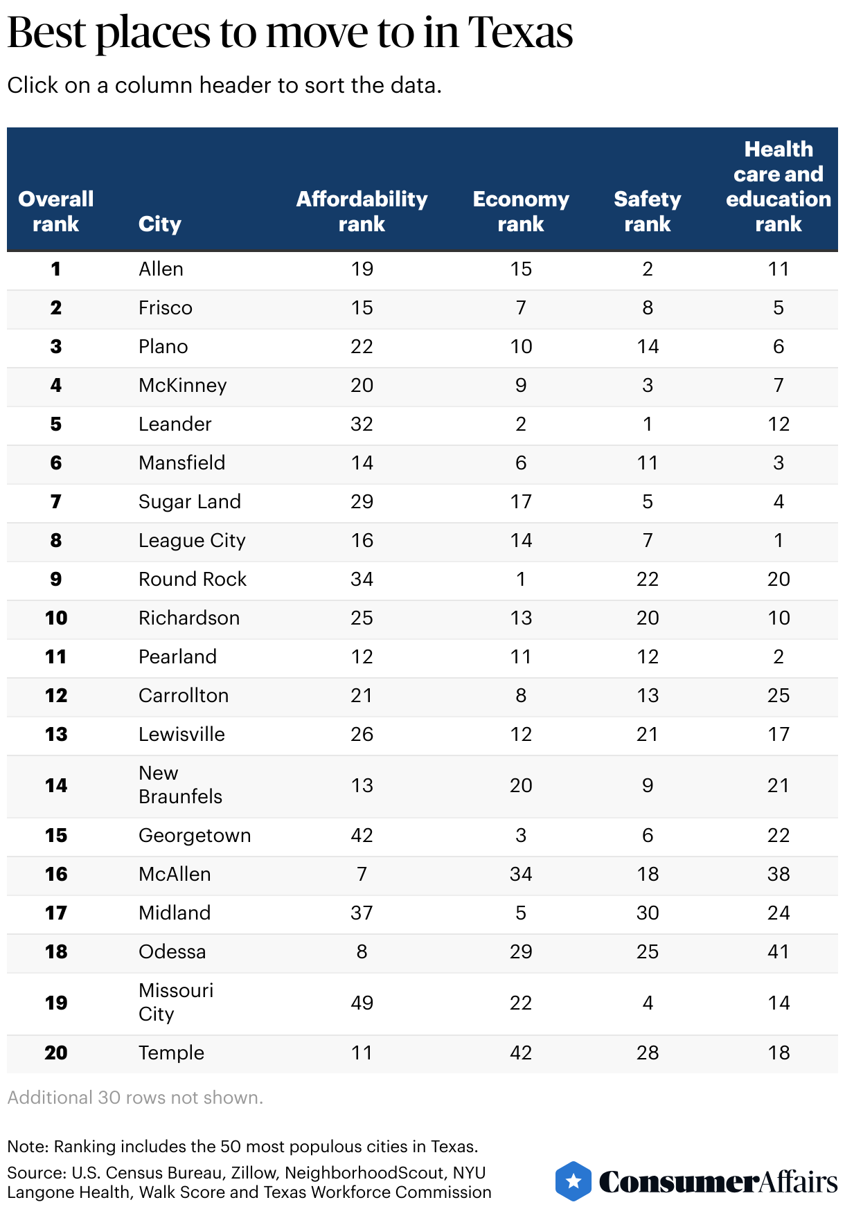 Dallas Suburbs Named the Top Relocation Destination in Texas