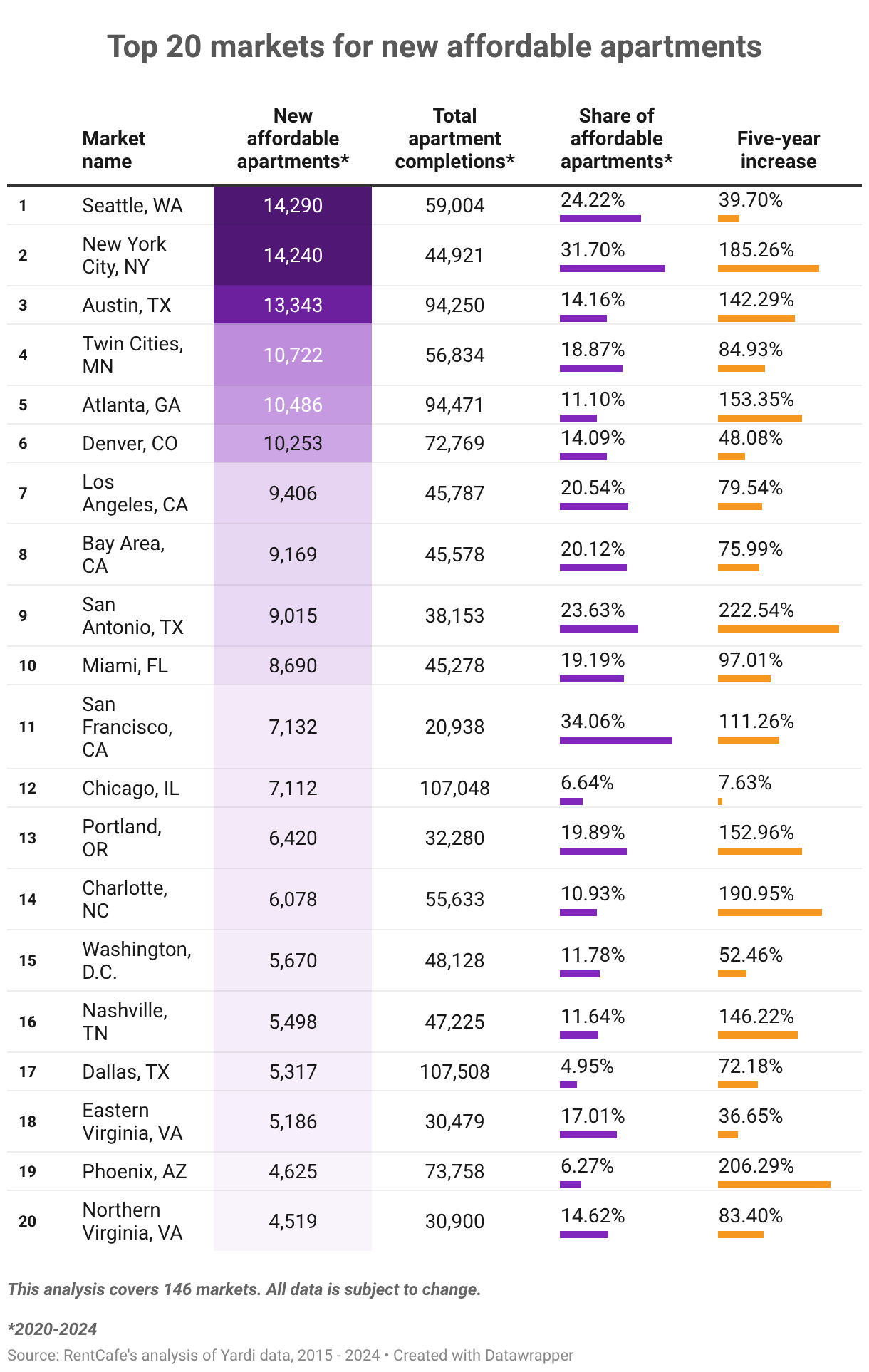 Dallas Affordable Housing Construction Trails Other Texas Cities