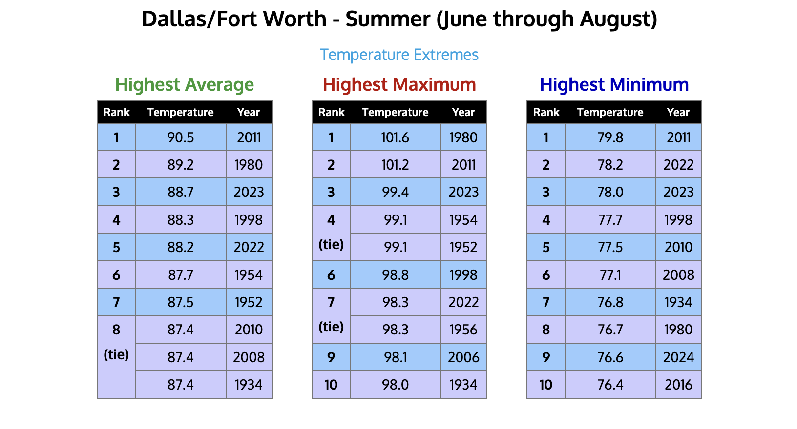 10 Hottest Dallas, Texas Summers on Record | Dallas Observer